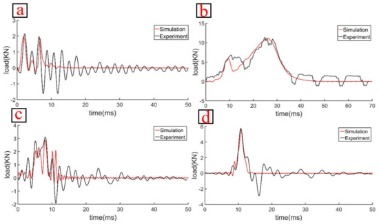 A Simplified FE Modeling Strategy for the Drop Process Simulation ...