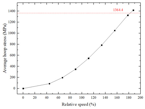 Strength Evaluation and Failure Analysis of the Vortex Reducer under ...