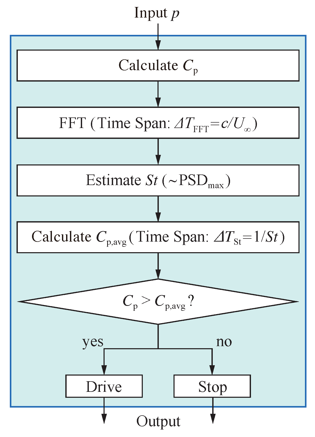 Aerospace | Free Full-Text | Dynamic Burst Actuation to Enhance the ...