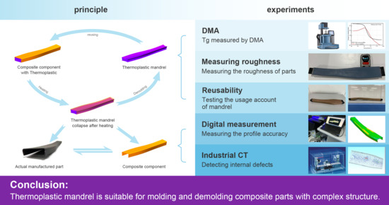 Aerospace | Free Full-Text | Thermoplastic Mandrel for Manufacturing ...