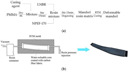 Thermoplastic Mandrel for Manufacturing Composite Components with ...
