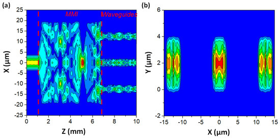 Multi-Mode Interferometry: Application to TiO2–SiO2 Sol-Gel Waveguide-Based Sensing in the ...