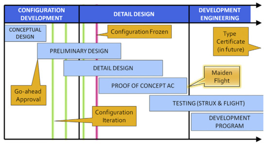 Aerospace | Free Full-Text | Wing Structural Model for Overall Aircraft ...