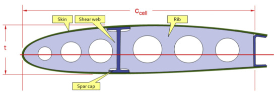 Aerospace | Free Full-Text | Wing Structural Model for Overall Aircraft ...