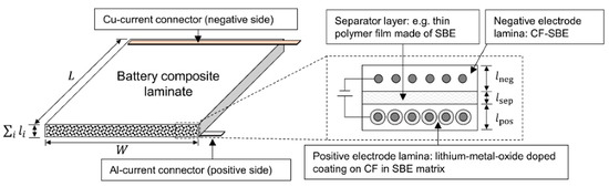 Structural Batteries for Aeronautic Applications—State of the Art ...