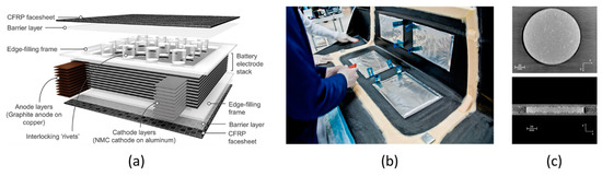Structural Batteries for Aeronautic Applications—State of the Art ...
