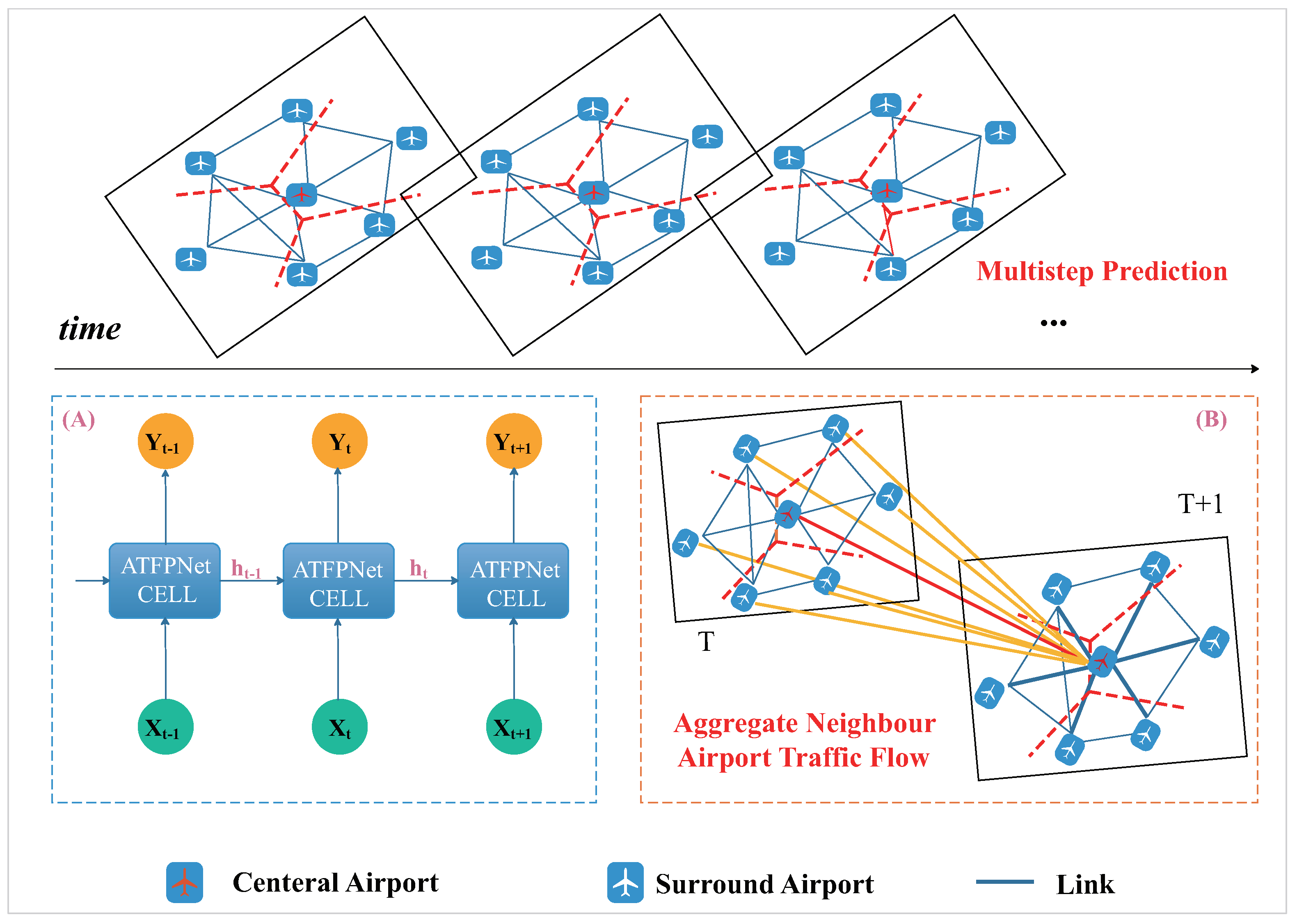 Aerospace | Free Full-Text | A Deep Learning Approach for Short-Term ...