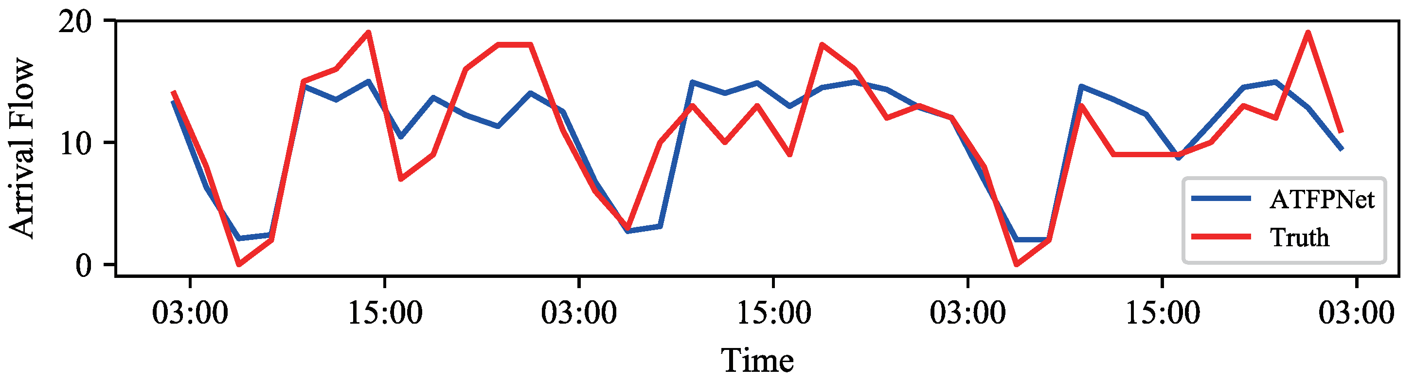 Aerospace | Free Full-Text | A Deep Learning Approach for Short-Term ...