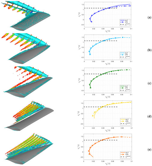 Aerodynamic Design and Strength Analysis of the Wing for the Purpose of ...