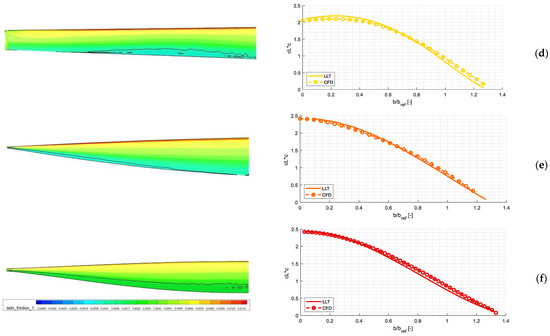 Aerodynamic Design and Strength Analysis of the Wing for the Purpose of ...
