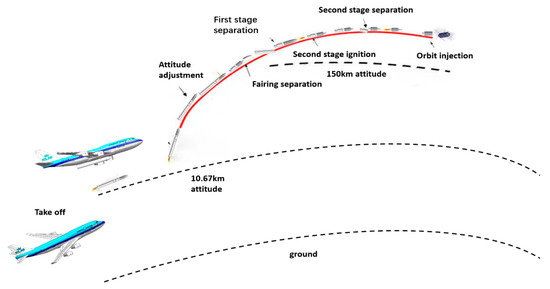Overall Parameters Design of Air-Launched Rockets Using Surrogate Based ...