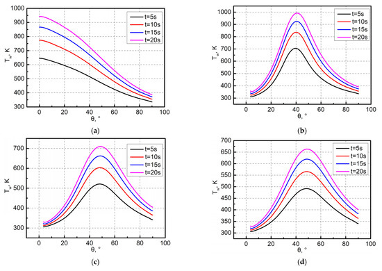 Coupled Fluid-Thermal Investigation on Drag and Heat Reduction of a ...