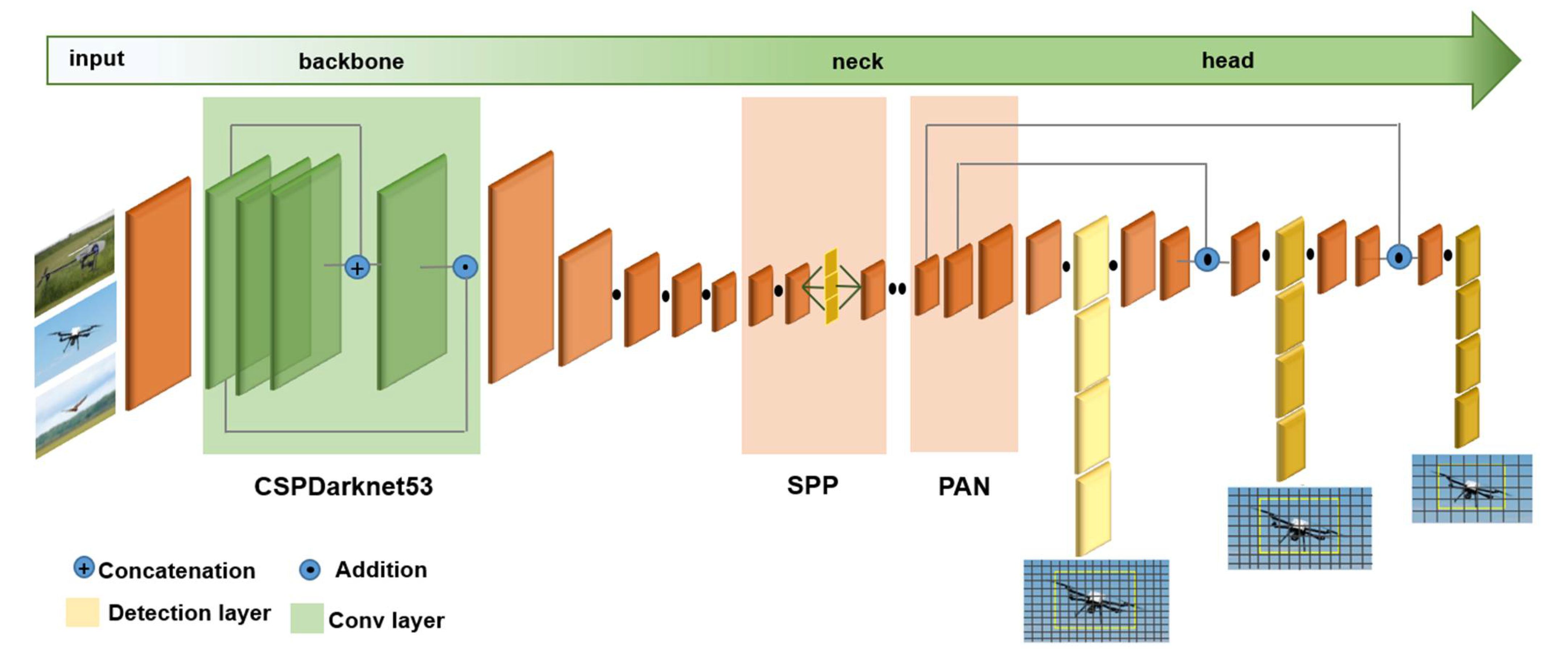 Aerospace | Free Full-Text | Detection and Recognition of Drones Based on a Deep Convolutional ...