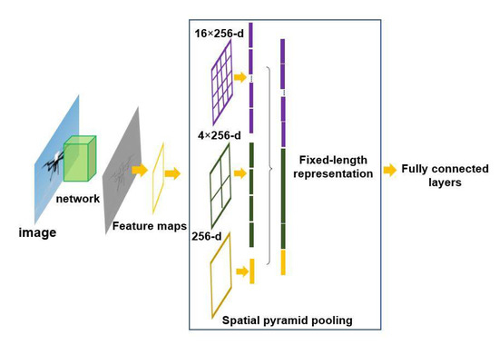 Aerospace | Free Full-Text | Detection and Recognition of Drones Based on a Deep Convolutional ...