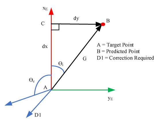 Range and Accuracy Improvement of Artillery Rocket Using Fixed Canards ...