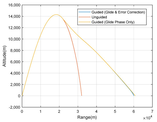 Range and Accuracy Improvement of Artillery Rocket Using Fixed Canards ...