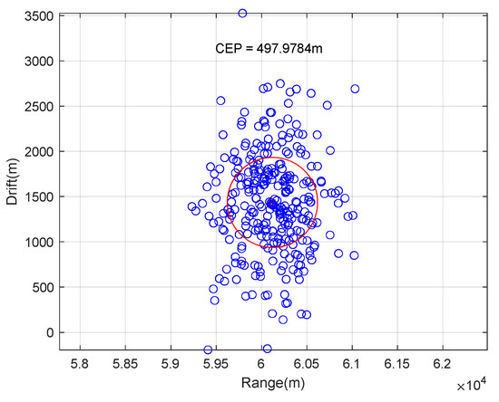 Range and Accuracy Improvement of Artillery Rocket Using Fixed Canards ...