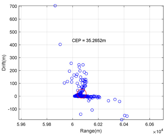 Range and Accuracy Improvement of Artillery Rocket Using Fixed Canards ...