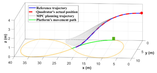 Autonomous Landing of a Quadrotor on a Moving Platform via Model ...