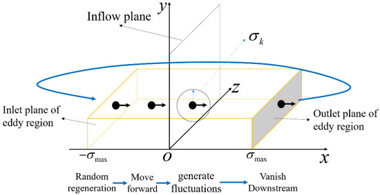 An Improved Synthetic Eddy Method for Generating Inlet Turbulent Boundary Layers