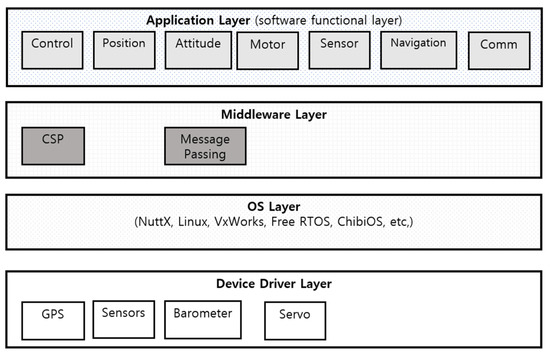 Architectural Process for Flight Control Software of Unmanned Aerial ...