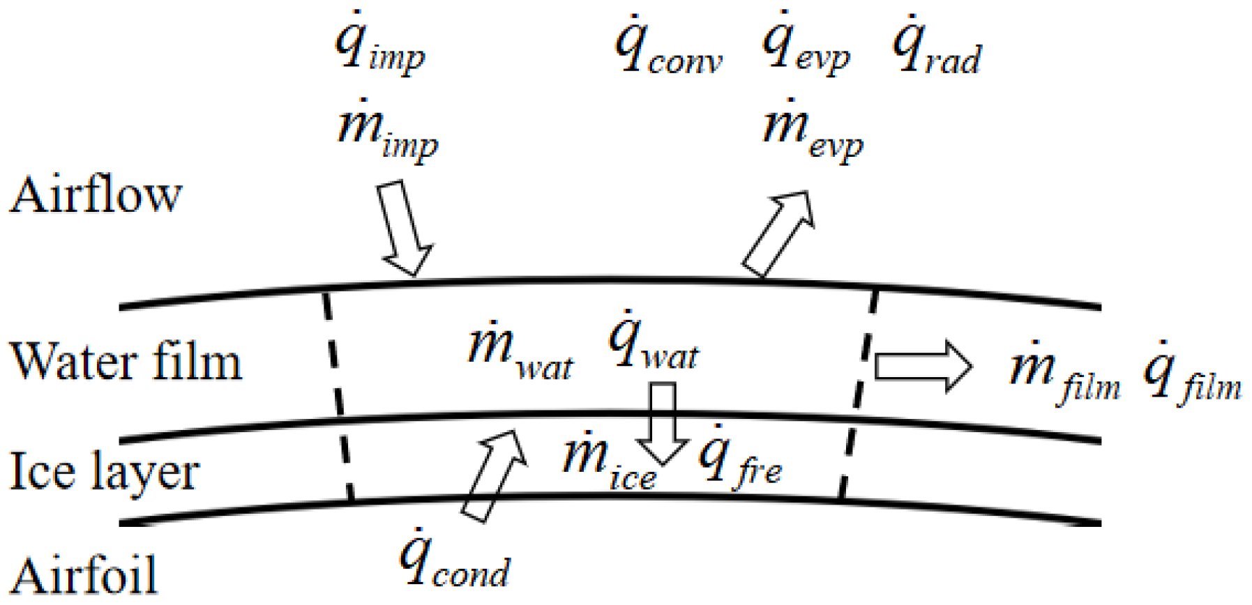 Numerical Simulation of Aircraft Icing under Local Thermal Protection State