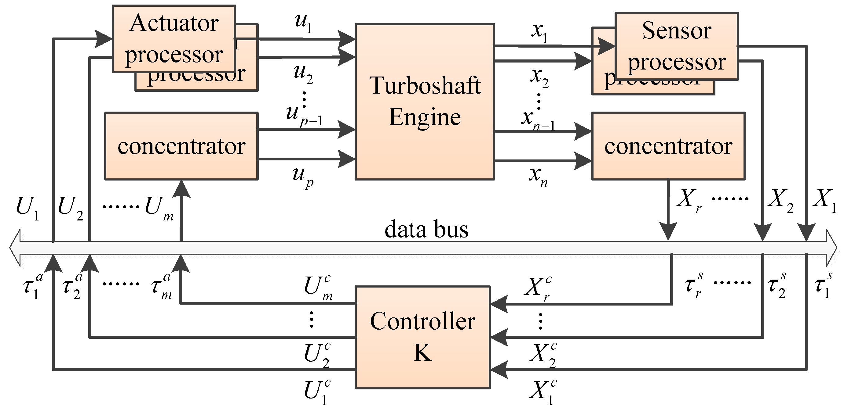 Multiple Delay-Dependent Guaranteed Cost Control for Distributed Engine Control Systems with ...