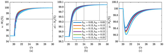 Multiple Delay-Dependent Guaranteed Cost Control for Distributed Engine Control Systems with ...