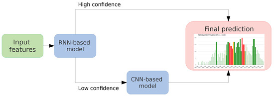 Aerospace | Free Full-Text | RNN-CNN Hybrid Model to Predict C-ATC ...