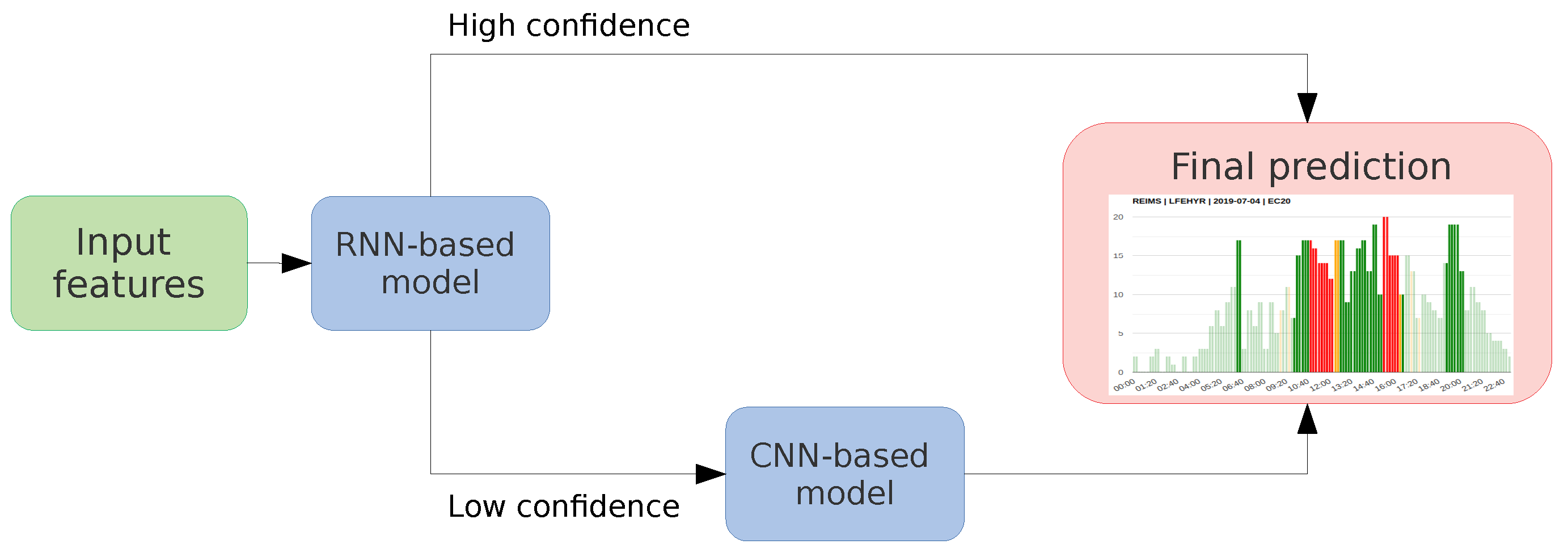 Aerospace | Free Full-Text | RNN-CNN Hybrid Model to Predict C-ATC ...