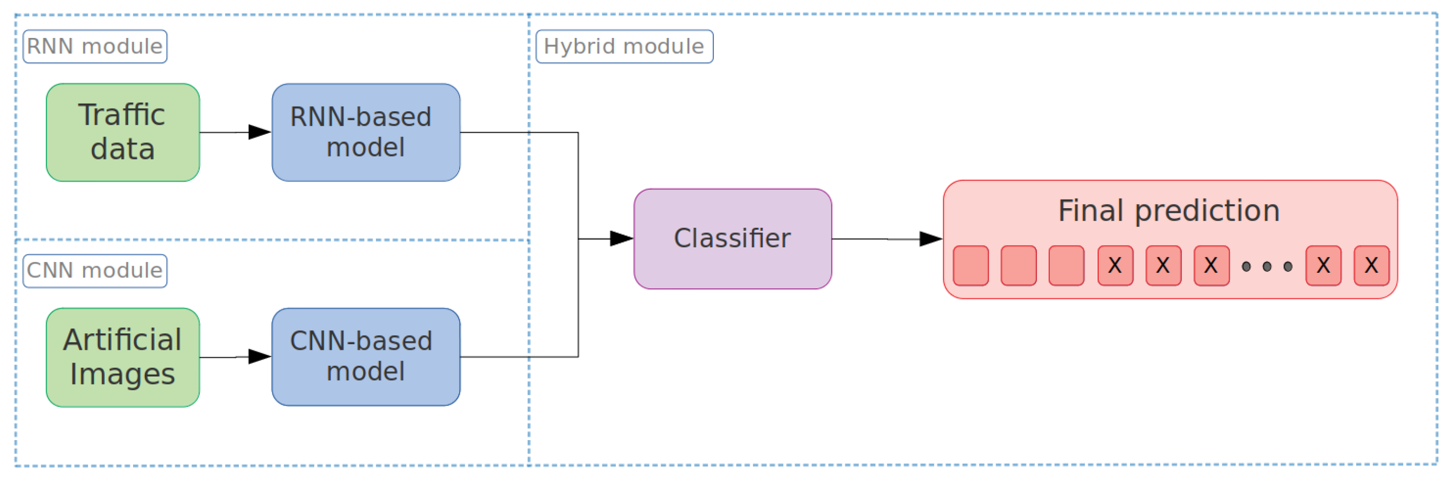 Aerospace | Free Full-Text | RNN-CNN Hybrid Model to Predict C-ATC ...