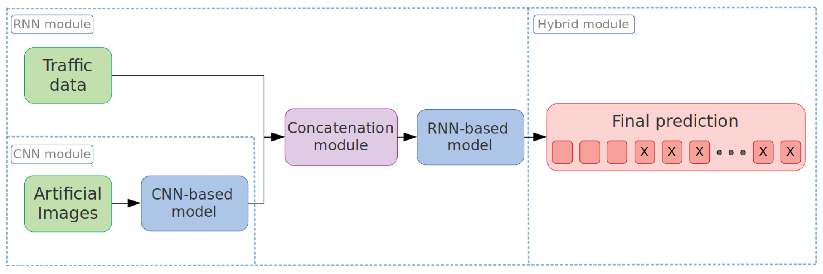 Aerospace | Free Full-Text | RNN-CNN Hybrid Model to Predict C-ATC ...