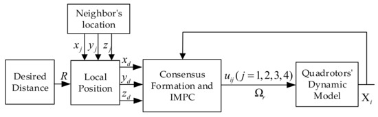 Design of a Multi-Constraint Formation Controller Based on Improved MPC ...