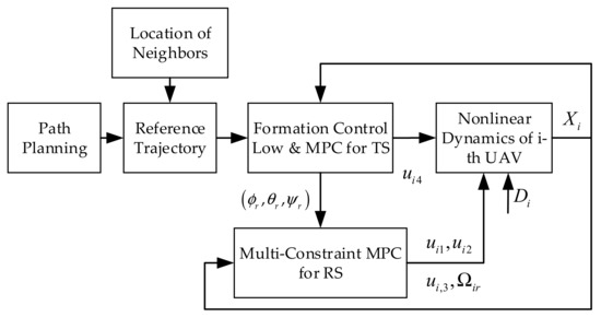Design of a Multi-Constraint Formation Controller Based on Improved MPC ...