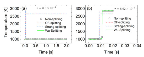 A Robust Reacting Flow Solver with Computational Diagnostics Based on OpenFOAM and Cantera