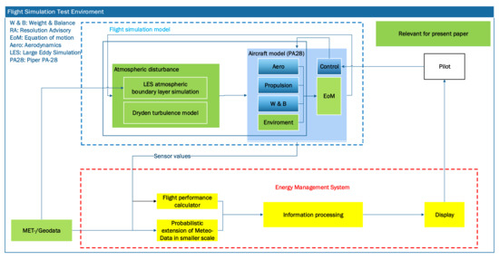 Aerospace | Special Issue : Aircraft Modelling for Design, Simulation ...