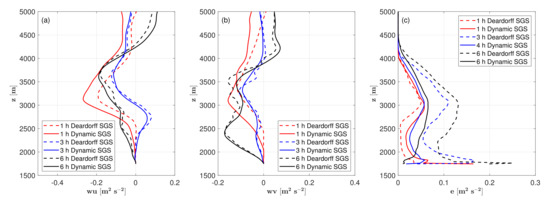 Aerospace | Special Issue : Aircraft Modelling for Design, Simulation ...