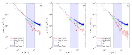 Aerospace | Special Issue : Aircraft Modelling for Design, Simulation ...