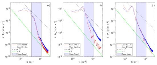 Aerospace | Special Issue : Aircraft Modelling for Design, Simulation ...