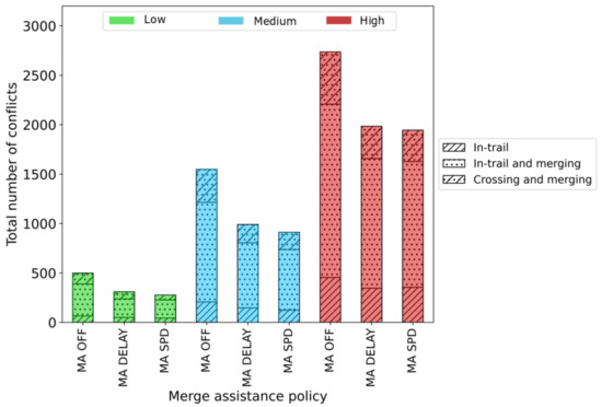 Investigation of Merge Assist Policies to Improve Safety of Drone ...