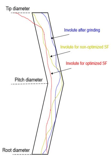 The New Gear Finishing Method Research for Highly Loaded Gears
