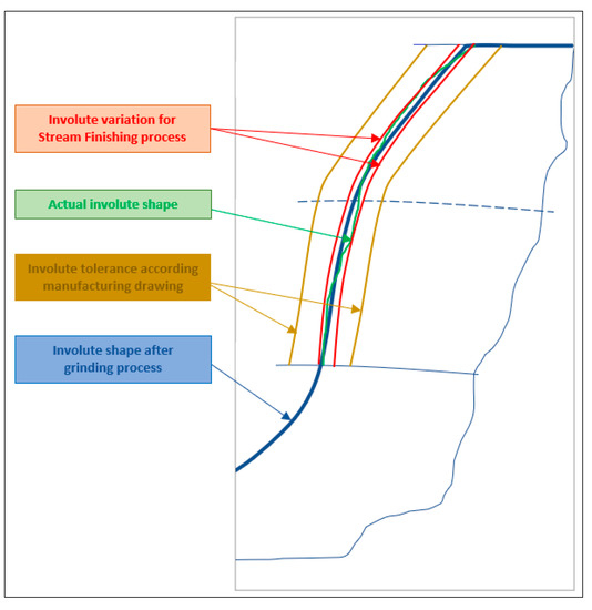 The New Gear Finishing Method Research for Highly Loaded Gears