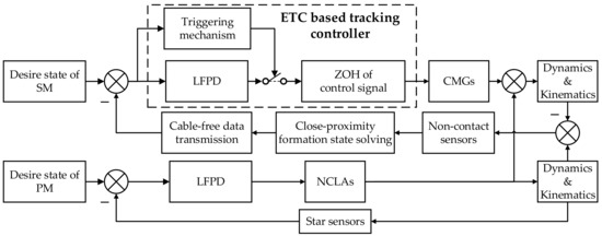 Event-Triggered Attitude-Tracking Control for a Cableless Non-Contact ...