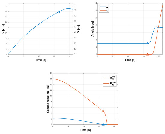 Studying and Optimizing the Take-Off Performance of Three-Surface Aircraft