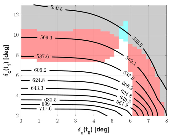 Studying and Optimizing the Take-Off Performance of Three-Surface Aircraft
