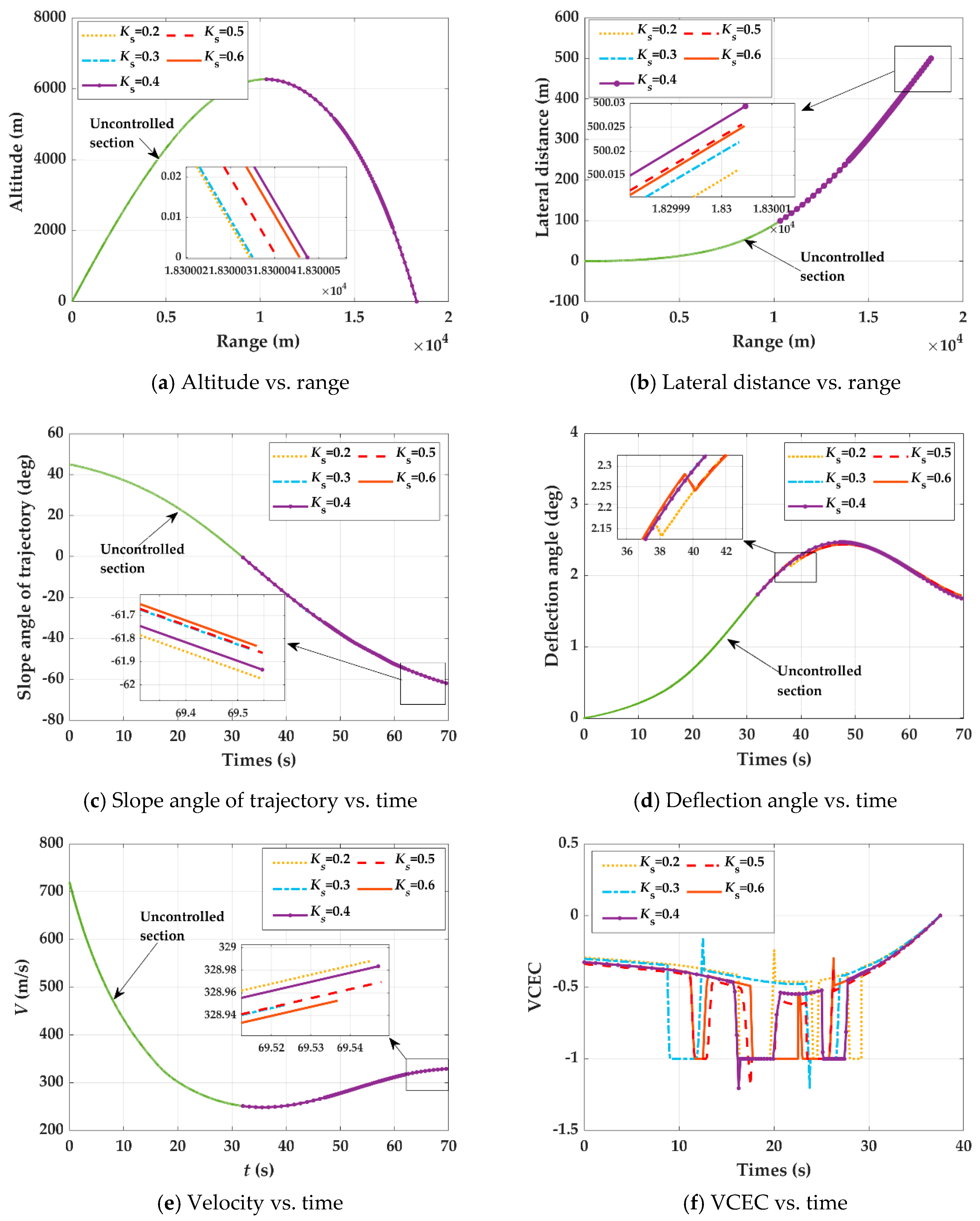 Correction-Efficiency-Coefficient-Based Trajectory Optimization for Two ...