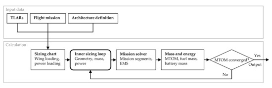 Adaptive Initial Sizing Method and Safety Assessment for Hybrid ...