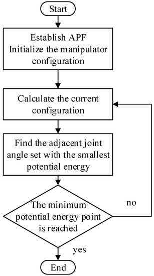 Constrained Motion Planning of 7-DOF Space Manipulator via Deep ...