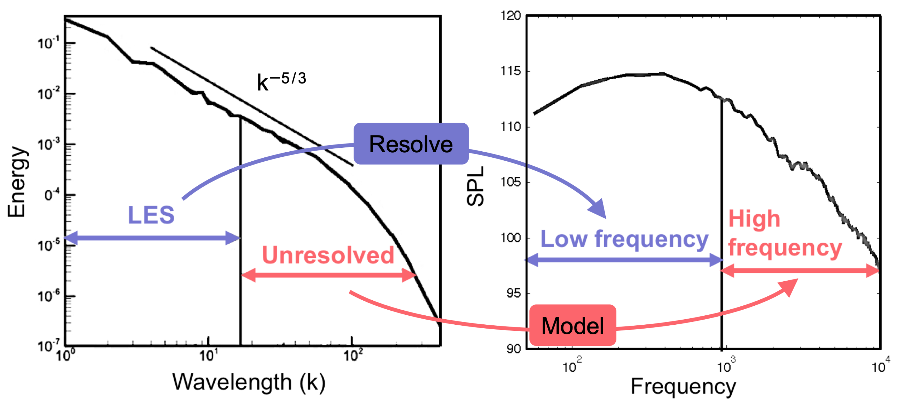 A Coupled LES-Synthetic Turbulence Method for Jet Noise Prediction
