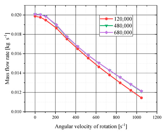 An Investigation into the Flow of Rotating Orifices with Euler Angle ...